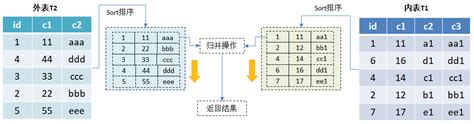 mysql join算法详解与性能比较 开发技术 冷月清谈