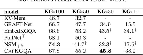 Table Iii From Complex Question Answering Over Incomplete Knowledge