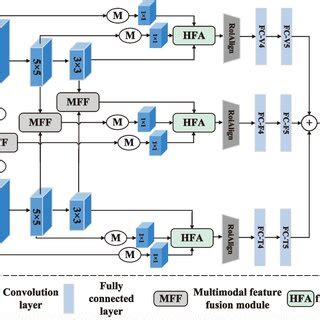 Our HATFNet Network Framework Includes Multimodal Fusion Hierarchical