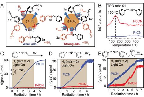 Nanostructured Heterogeneous Photocatalyst Materials For Green