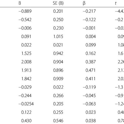 Multiple Linear Regression Mlr Model Predictions For Individual
