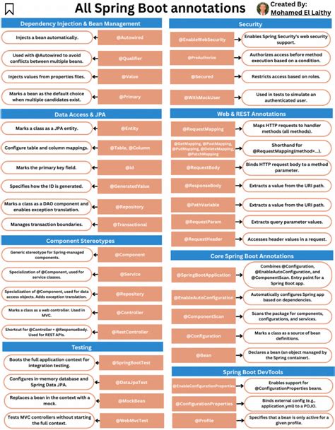 Spring Boot Cheat Sheet For Java Developers Madhu K Posted On The