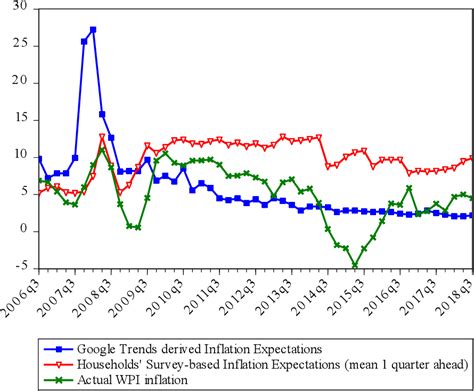 Figure 1 From Forecasting Inflation For India With The Phillips Curve