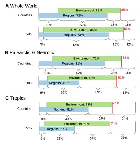partitioning of deviance of species richness s to components