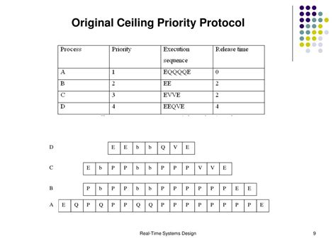 Ppt Priority Inversion Powerpoint Presentation Free Download Id