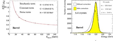 Figure 2 From The Cms Electromagnetic Calorimeter At The Lhc Semantic Scholar