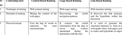 Comparison Of Different Ranking Algorithms Download Table