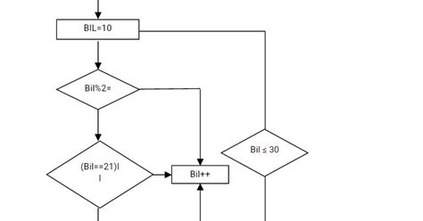 Algoritma Menampilkan Bilangan Ganjil