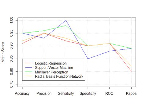 Model Performance Comparisons For The Sample Result Target Respondent
