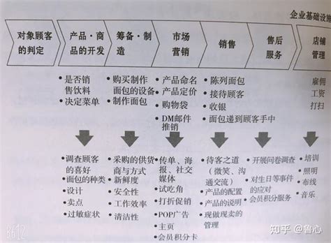 《麦肯锡图表工作法》 知乎