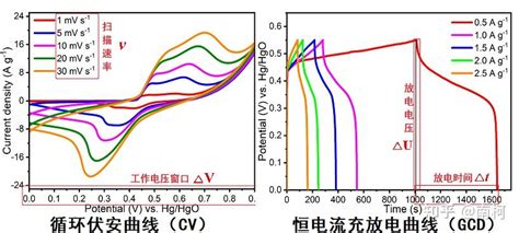 电化学测试比容量mAh g与电容值F g的换算 知乎