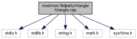 Chaste Mesh Src 3rdparty Triangle Triangle Cpp File Reference