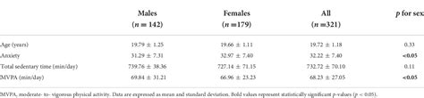 Table 1 From Screen Based Sedentary Behaviors But Not Total Sedentary