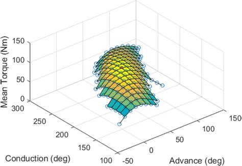 Results Of Search For Optimum Advance And Conduction Angle At 1750 Rpm
