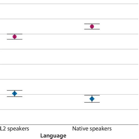 mean acceptability ratings and 95 ci for grammatical structures by