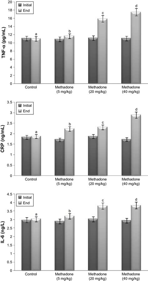 Comparison Of The Mean Serum Concentration Of Inflammatory Indicators Download Scientific