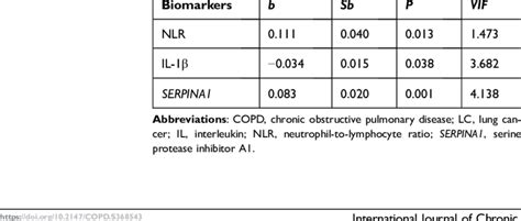 Multiple Linear Regression Analysis Of Biomarkers In Copd With Lc Download Scientific Diagram