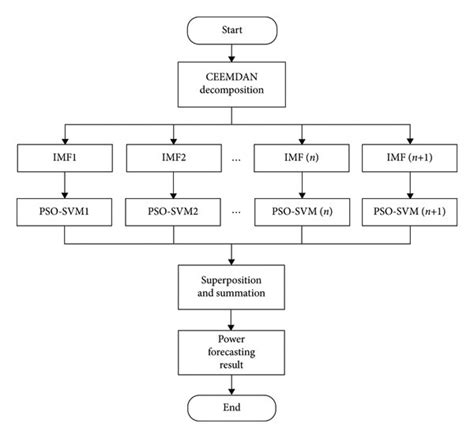 Ceemdan Pso Svm Forecasting Flowchart Download Scientific Diagram