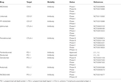 Progresses And Perspectives Of Anti Pd 1pd L1 Antibody Therapy In Head