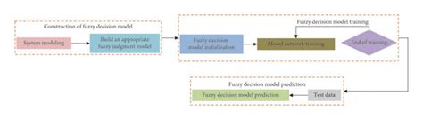 Algorithm Flow Based On The Fuzzy Decision Model Download Scientific Diagram