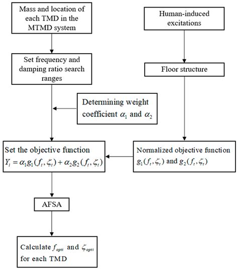 Human Induced Vibration Control Of Floor Structures Using Mtmd System Optimized By Matlab