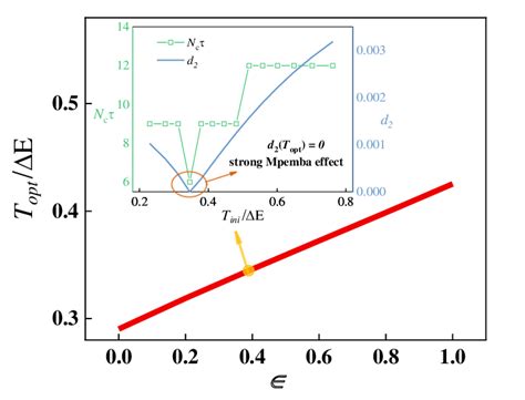 Demonstration Of The Strong Mpemba Effect Sme Optimal Initial Download Scientific Diagram