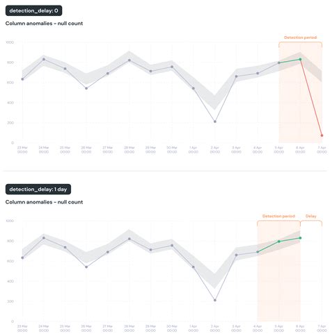 Detectiondelay Elementary