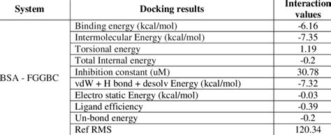 Binding Energy Inhibition Constant Electrostatic Energy And Total