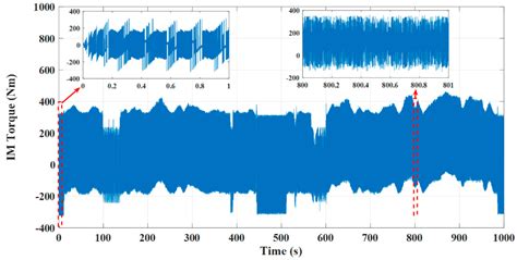 Electronics Free Full Text Evaluation Of Electric Dynamic