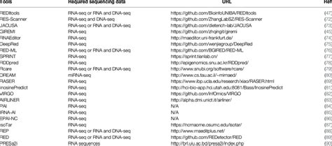 Main Bioinformatics Tools For Rna Editing Detection Download Scientific Diagram