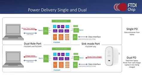 FTDI Distributor DigiKey