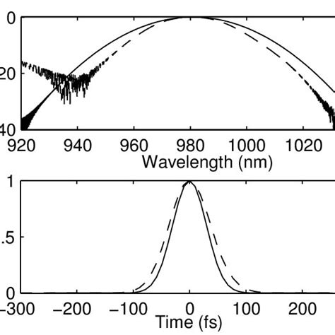 input solid line and output dashed line spectra top and waveforms