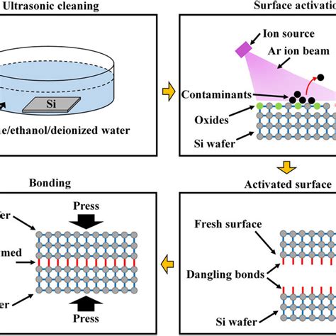 Variation Curve Of The Rms Surface Roughness Of Activated Si Wafer With Download Scientific