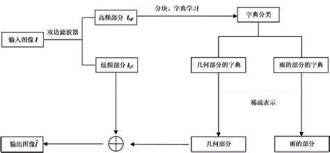 sparse representation based single image rain elimination method eureka patsnap