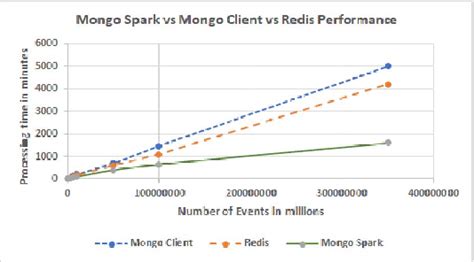 Figure 2 From Optimizing Performance Of Real Time Big Data Stateful