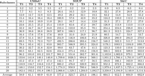 Solution Time Sec Of Different Algorithms On Mixed Binary Class
