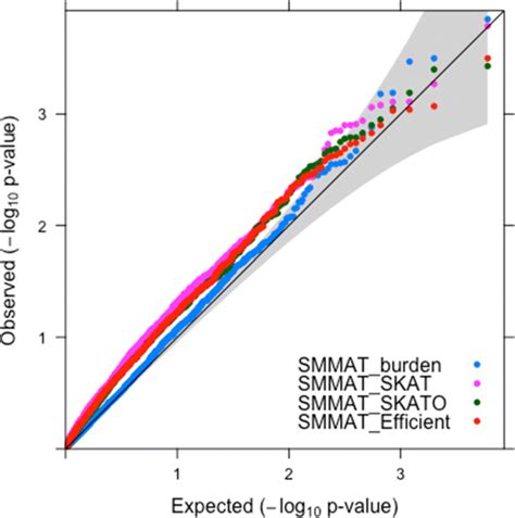 quantile quantile plots of the − log10 of the p values from the four