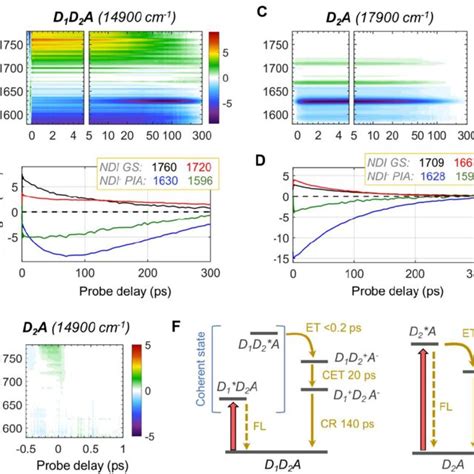 Transient Ir Spectroscopy A B Spectro Temporal Evolution Of Download Scientific Diagram