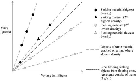 Density Mass Volume Graph