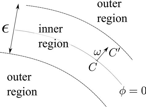 scheme of the sharp interface method the interface has a normal