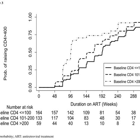 Probability Of Achieving Cd4 Count 400 Cellsµl And Number At Risk By