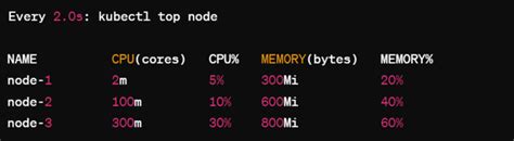 Getting Resource Metrics In Kubernetes A Comprehensive Guide To Kubectl Top