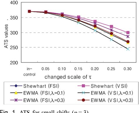Figure 1 From Multivariate Ewma Control Chart For Means Of Multiple