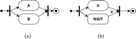 Figure 9 From A Formal Semantics For Uml Activity Diagrams Formalising Workflow Models