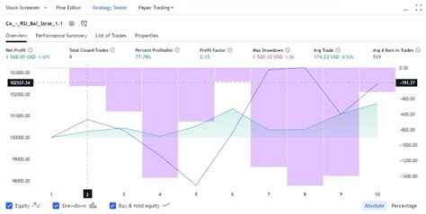 Backtest Your Trading Strategy In Tradingview In Live Market By