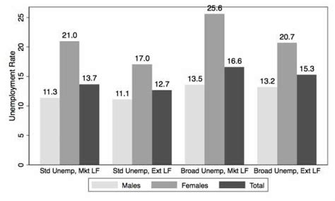 Unemployment Rate According To Various Definitions By Sex Ages 15 64