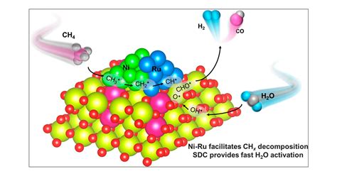 Synergistic Effects Of In Situ Exsolved Niru Bimetallic Catalyst On