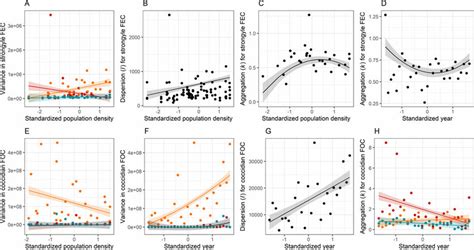 Variation In Distribution Parameters For A D Strongyle Fecal Egg