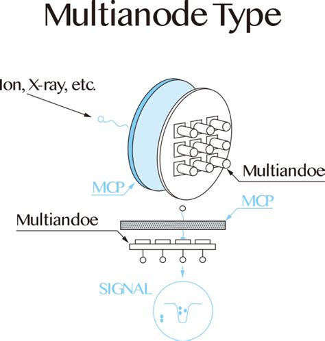 Mcp Detectors Szphoton