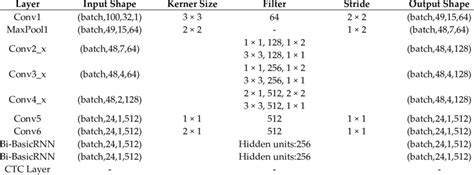 Parameters Of The Proposed Model An Input Instrument Image Of 100 × 32 Download Scientific